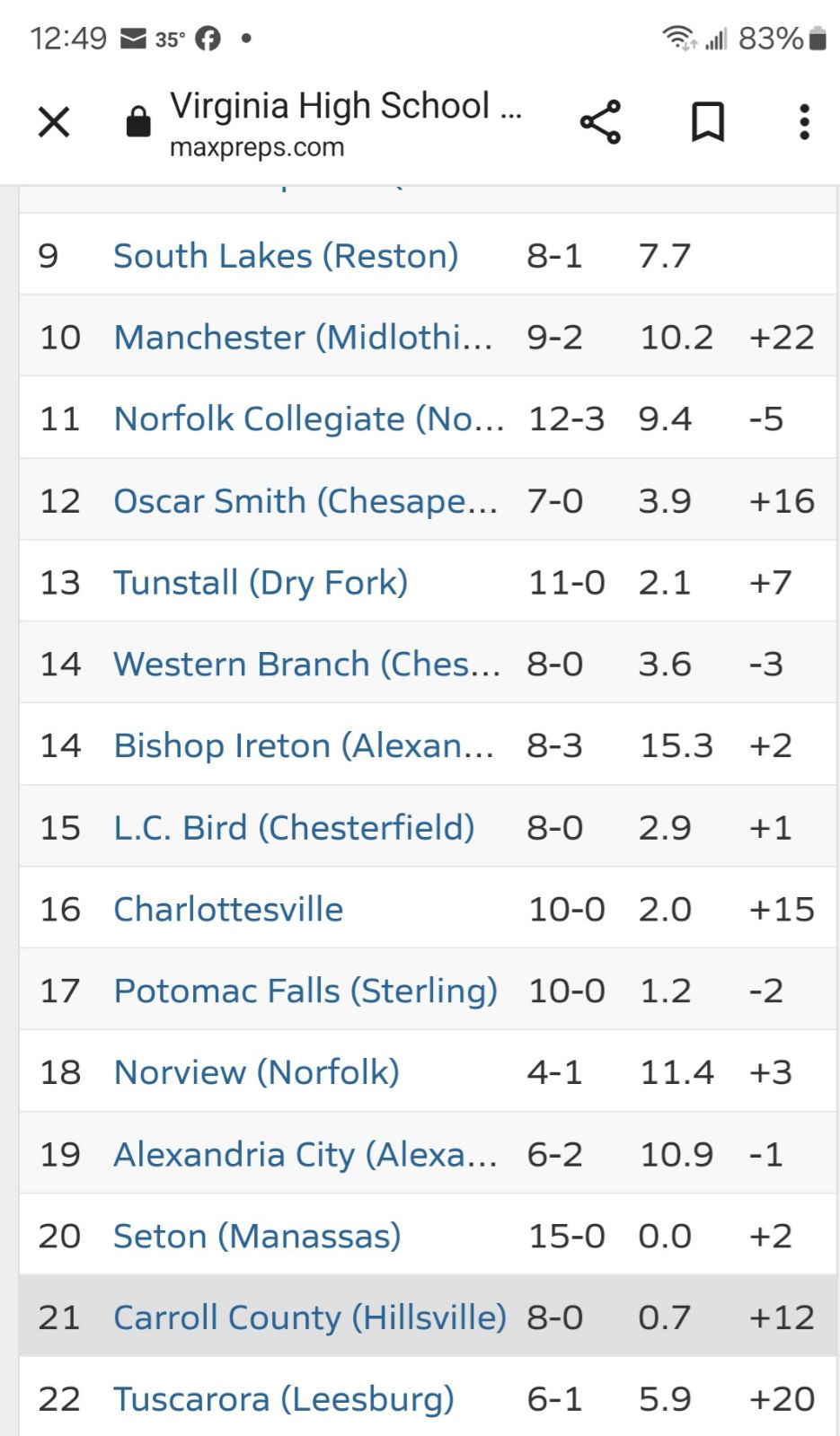 Greg Talley sends in the latest State Rankings for the Boys 👦 ...