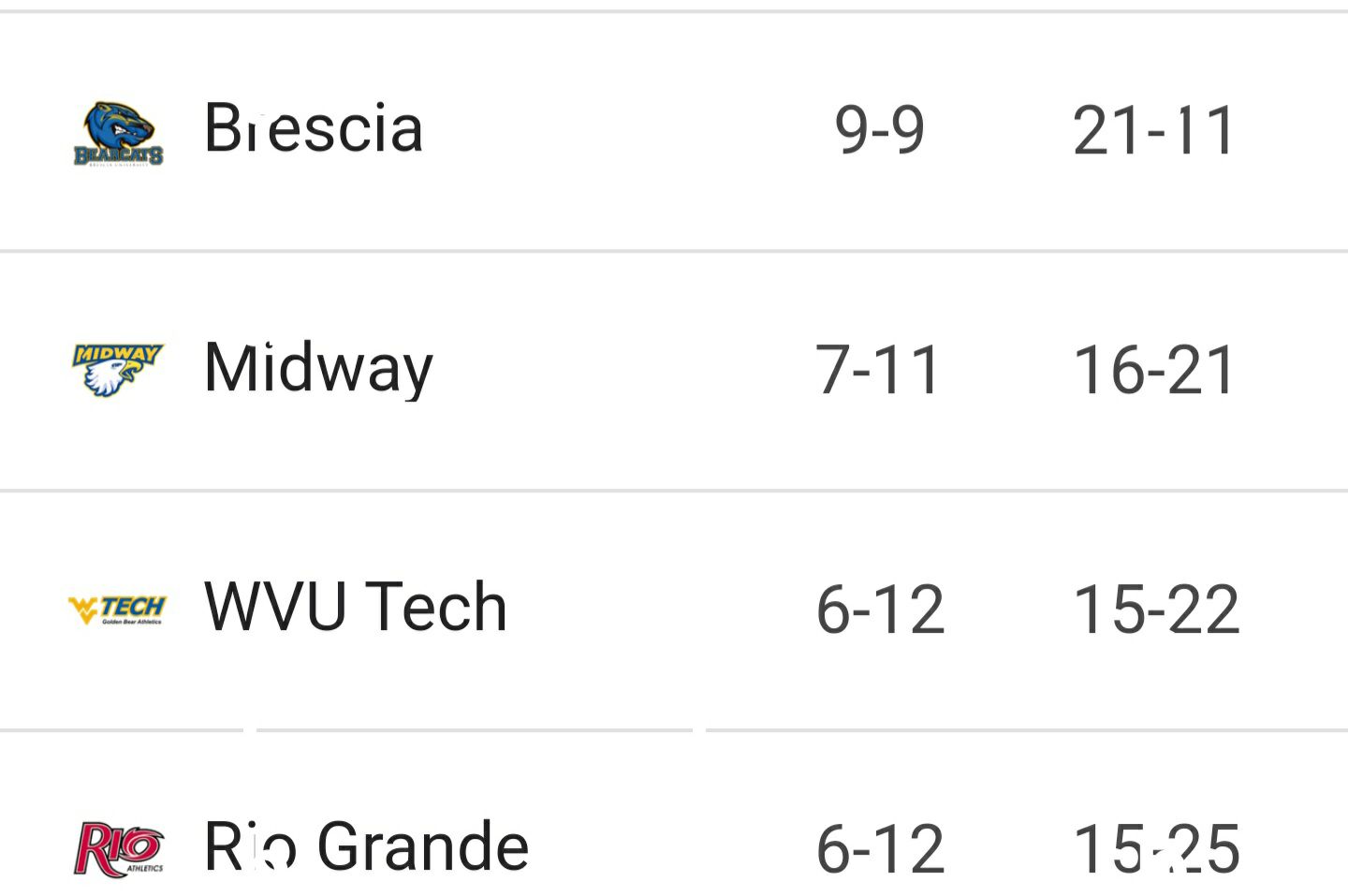The chase is set for the final two spots in the River States Conference ...