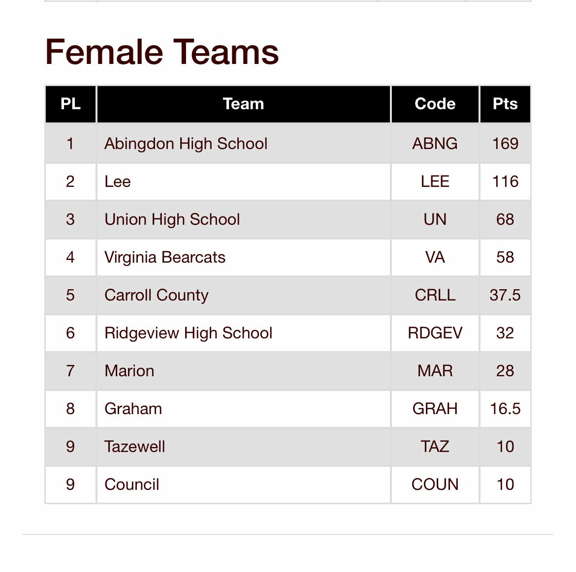 Track 👣 and Field results from the Meet in Abingdon on Wednesday!17 PR ...